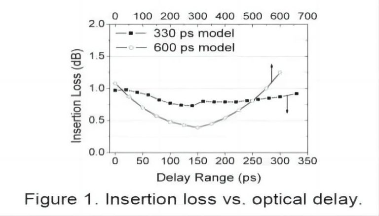Electric Optical Fiber Delay Line - SMART SCI&TECH