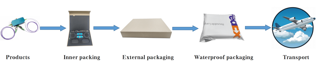 China Optics and Photonics Supplier - Service - SMART SCI&TECH