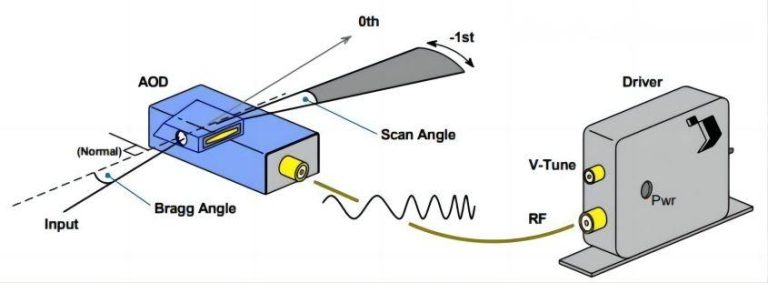Acousto-Optic Modulators: Deflection and Frequency Shifting - SMART SCI&TECH