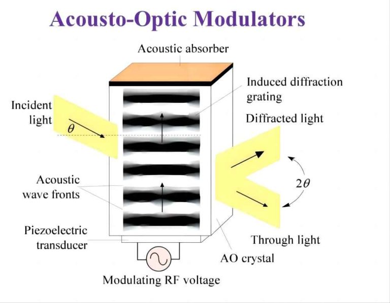 Acousto-Optic Modulator: A Powerful Tool for Spectroscopy - SMART SCI&TECH