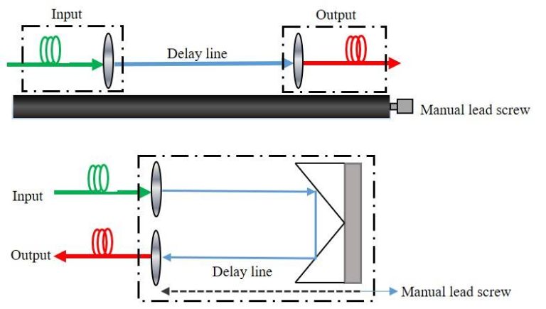 Optical Delay Lines: Controlling the Flow of Light for Precise Applications - SMART SCI&TECH