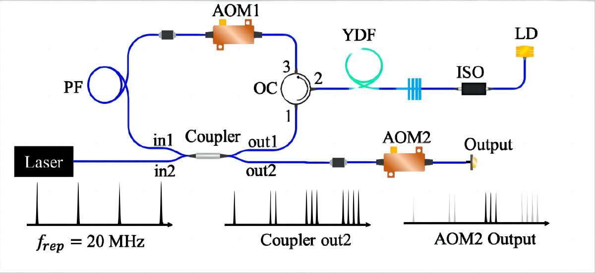 Roles of Acousto-optic Modulators and Passive Optical Receivers in ...