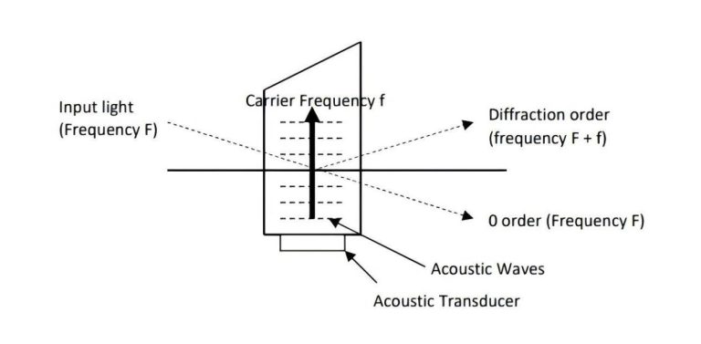 Understanding Acousto-Optic Modulators: 5 Performance Metric Questions - SMART SCI & TECH