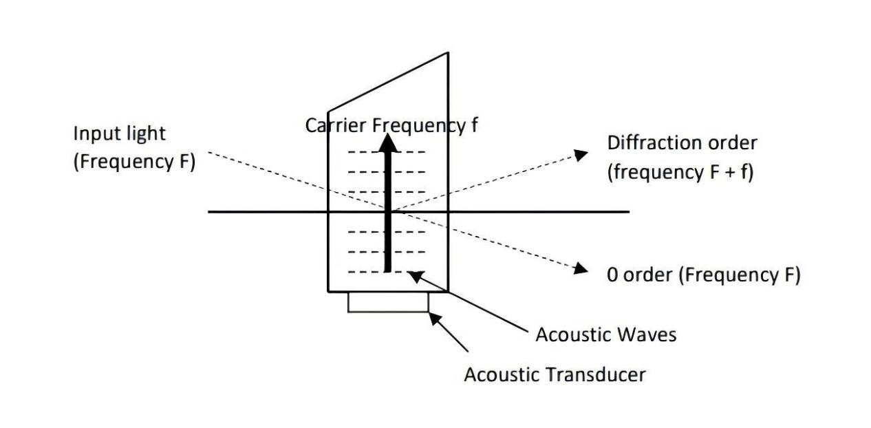 Understanding Acousto-Optic Modulators: 5 Performance Metric Questions ...