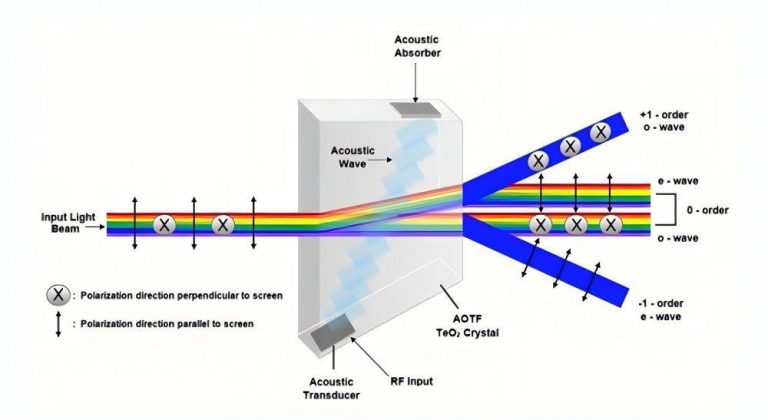 Understanding Acousto-Optic Modulators: 5 Performance Metric Questions ...
