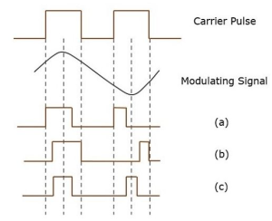 Understanding Pulse Modulators and Their Types - SMART SCI & TECH